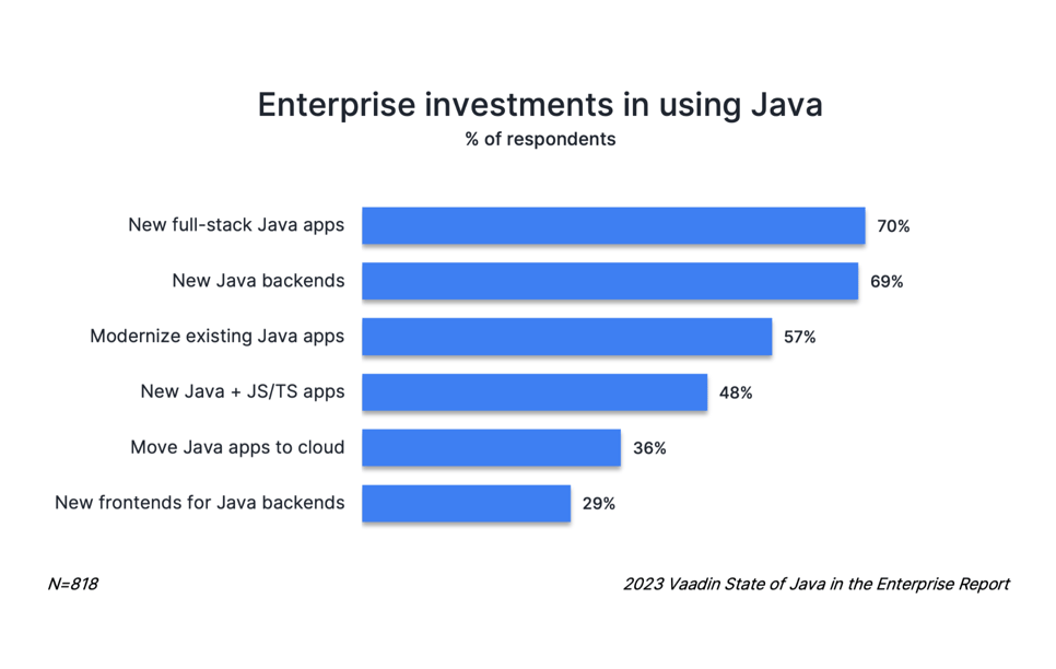 4 Benefits of Java for Enterprise Application Development | Vaadin | Vaadin